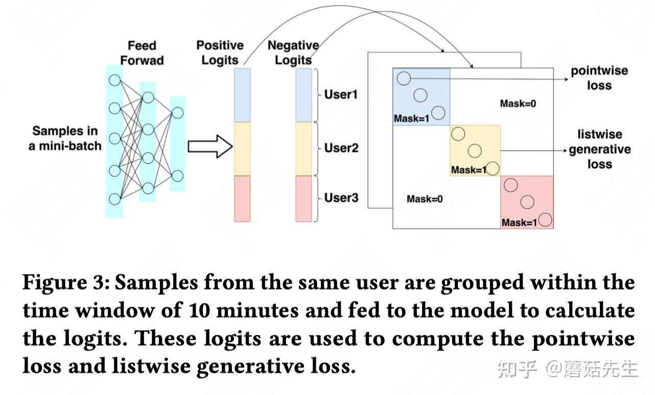 KDD'23 | 阿里, 排序和校准联合建模: 让listwise模型也能用于CTR预估 - 知乎