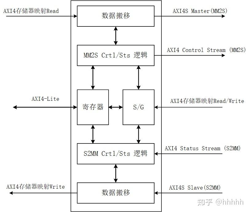 AXI DMA IP核使用说明 - 知乎