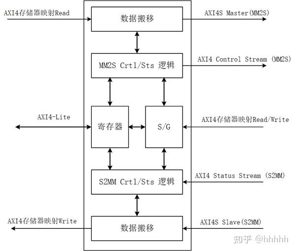 AXI DMA IP核使用说明 - 知乎