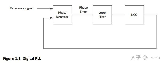 Digital PLL (DPLL) Introduce - 知乎