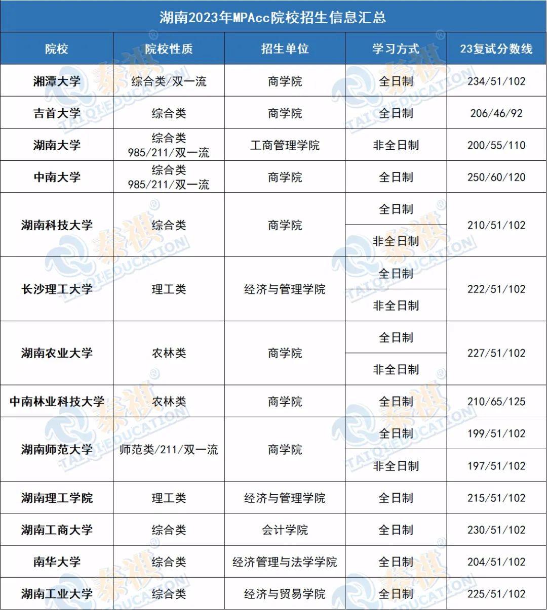 会计专硕哪些学校好上岸？要考多少分？最新最全2023年MPAcc复试分数线汇总！ - 知乎