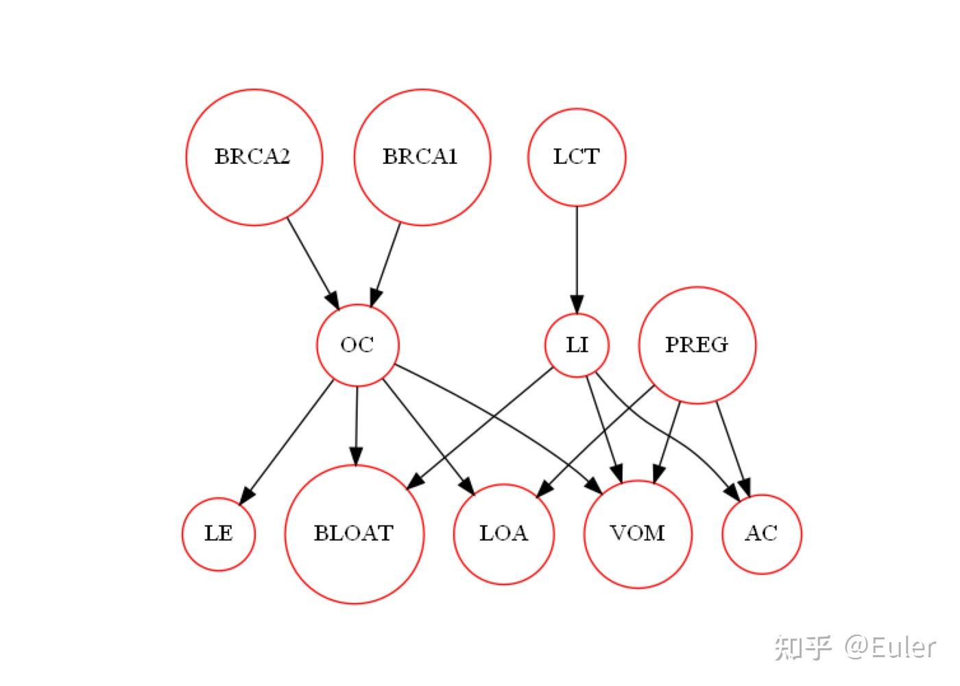 [Notes]用pomegranate进行贝叶斯网络结构学习 - 知乎