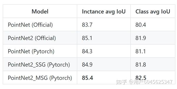 pointnet2实验结果 - 知乎