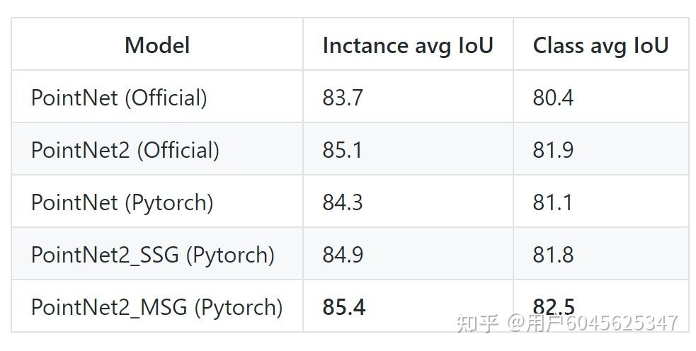 pointnet2实验结果 - 知乎