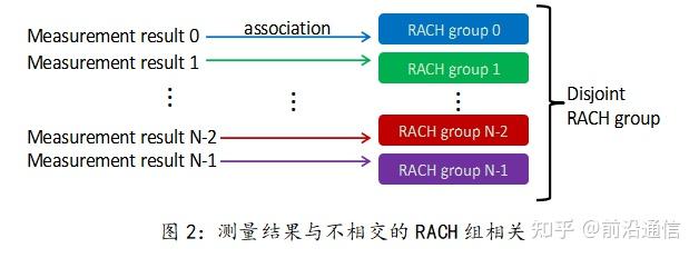 层2中的5G随机接入 - 知乎