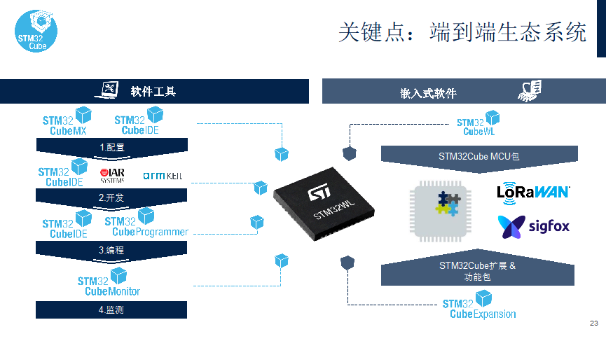 有了STM32WL，IoT世界追光去 - 知乎