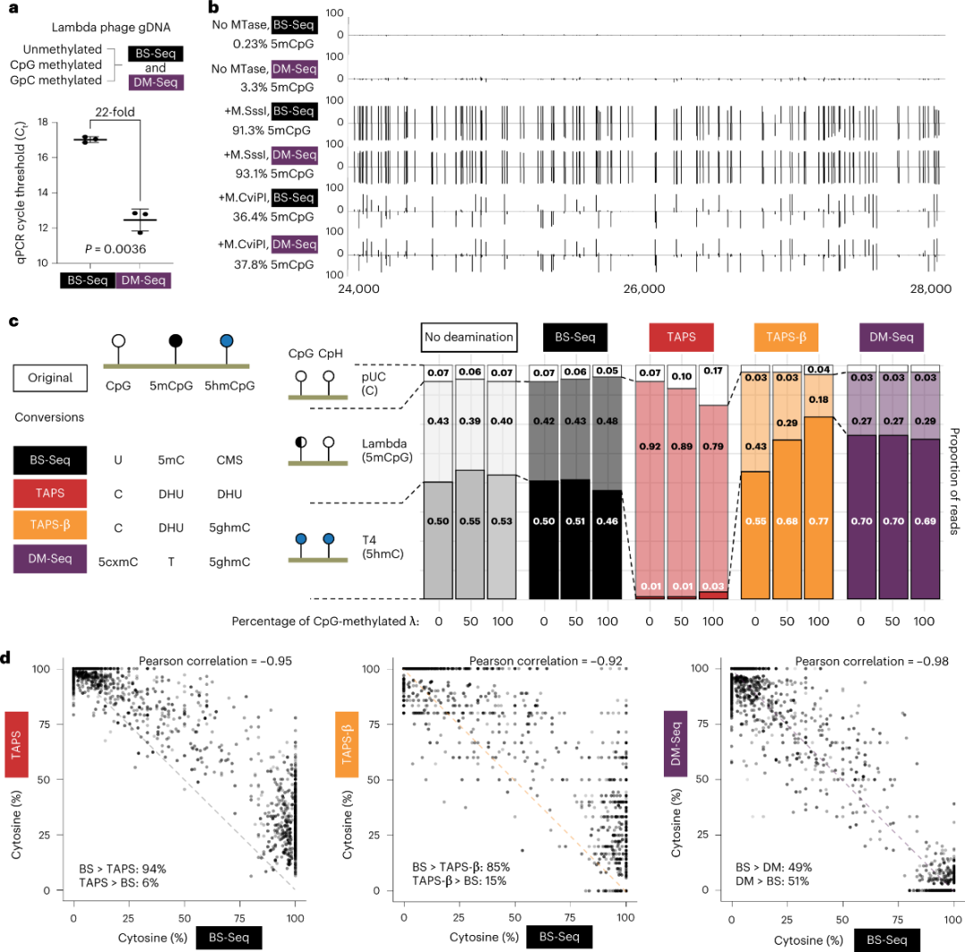 NCB | 全酶、无损的甲基化测序新方法“DM-Seq”，可以单碱基分辨率直接测序5mC - 知乎
