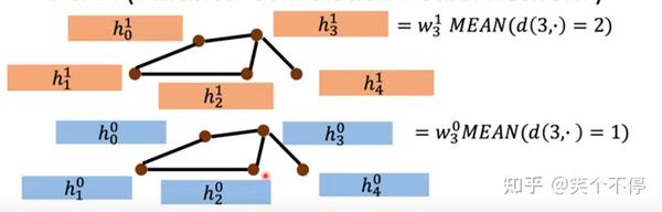 图神经网络-GNN-Spatial-based convolution methods-基于空间的卷积模型 - 知乎