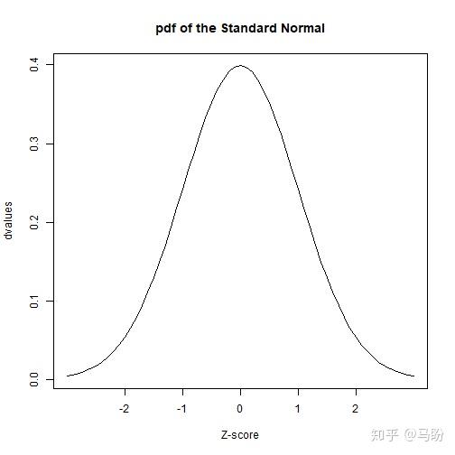 dnorm pnorm qnorm rnorm详解 - 知乎