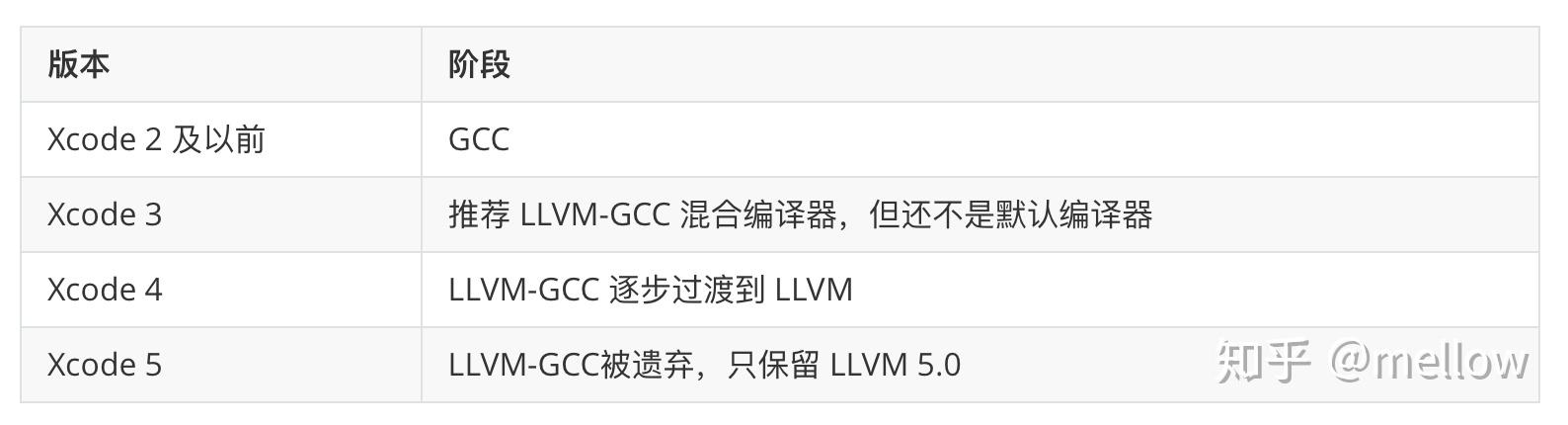 Xcode-LLVM-调试技巧 - 知乎