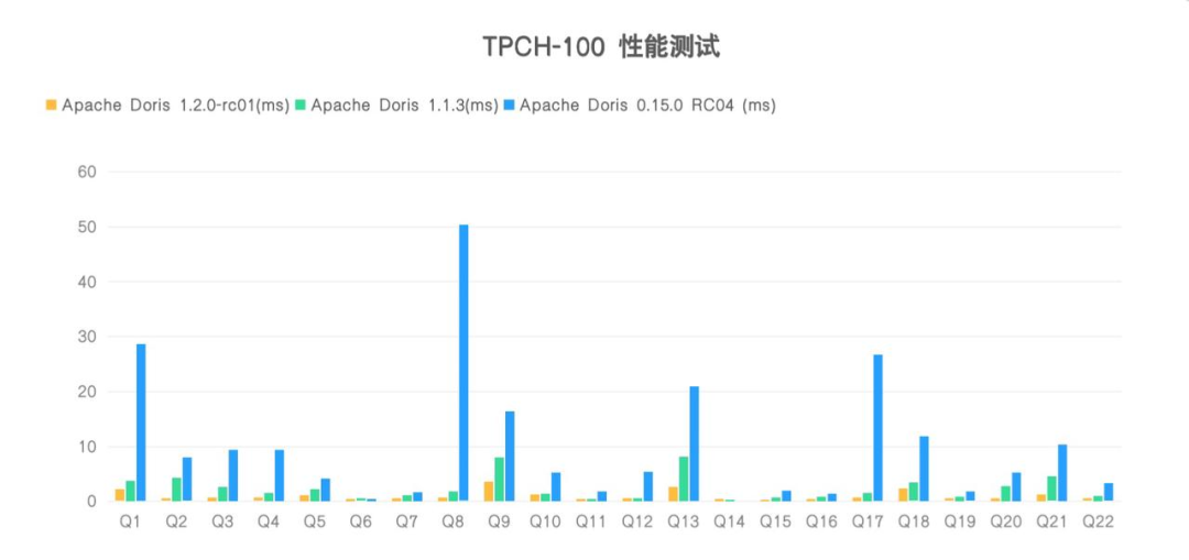 多场景下 3 11 倍性能提升，apache Doris 1 2 新版本性能揭秘 知乎