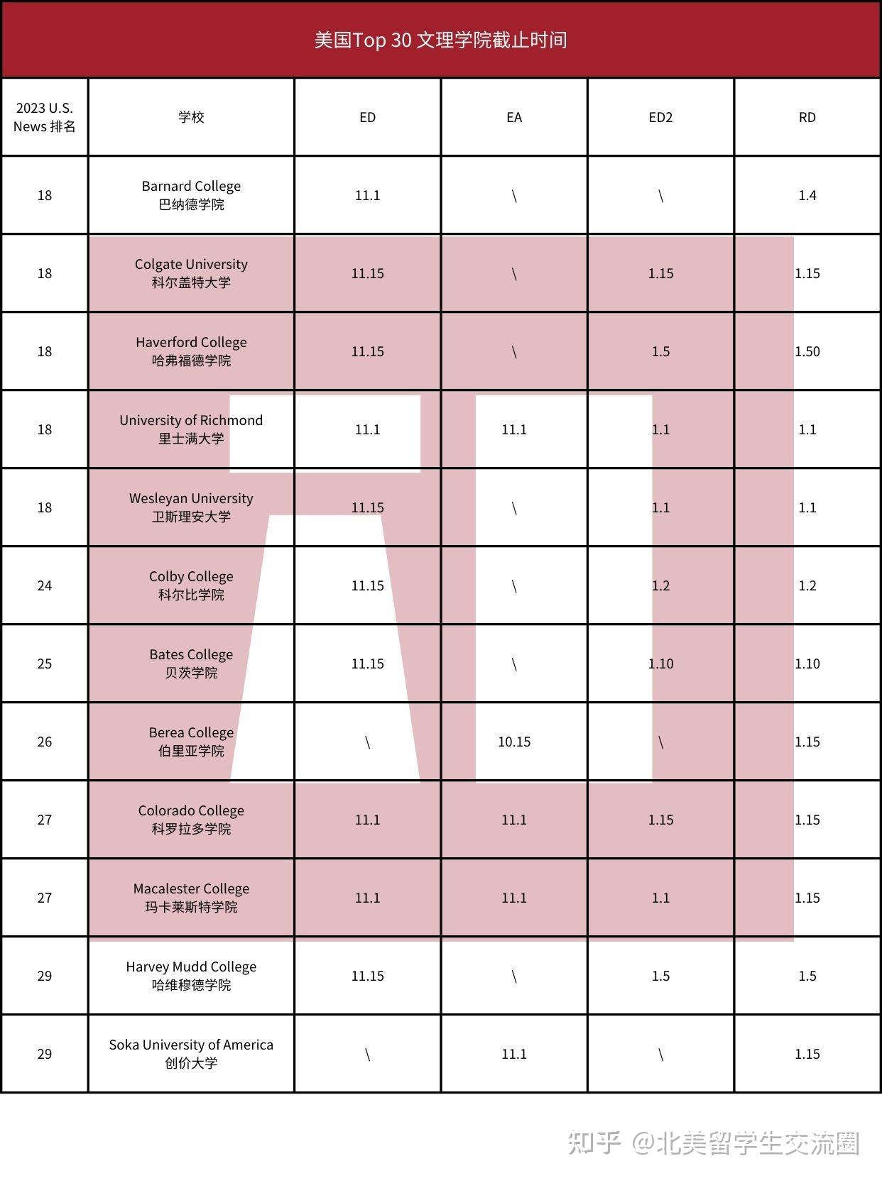 2024fall美国大学ED/ED2/EA/REA/RD截止时间汇总 | 选对申请策略很关键！ - 知乎