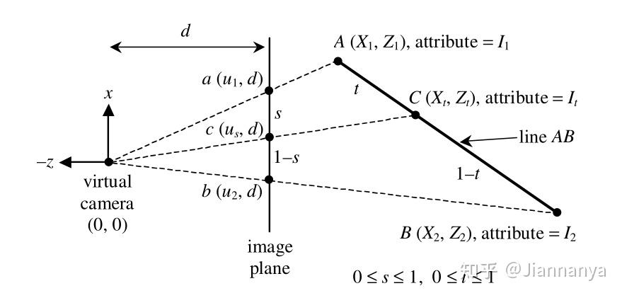 理解透视矫正插值 Perspective-Correct Interpolation - 知乎