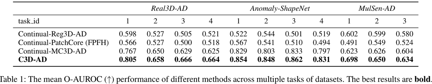 C3D-AD: 让3D异常检测学会“持续学习”，深大等提出核注意力与可学习顾问新框架 - 知乎