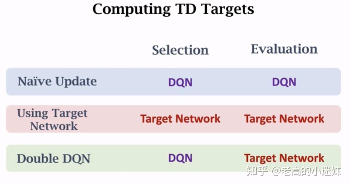 强化学习笔记-Target Network & Double DQN - 知乎