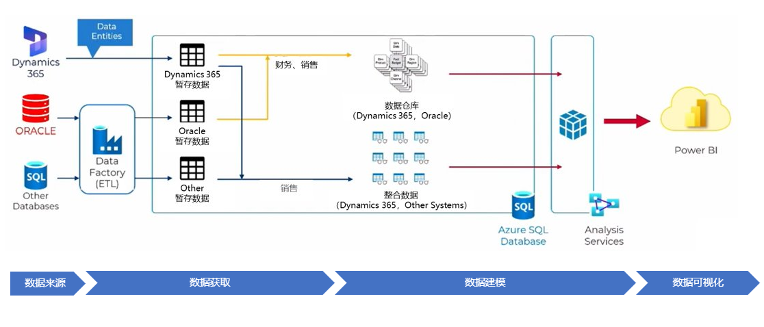 微软企业级BI架构 数据服务架构图 - 知乎