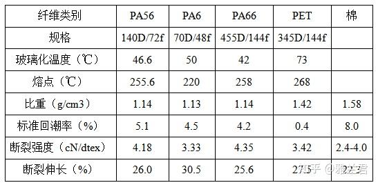 一文看懂PA56纤维 - 知乎