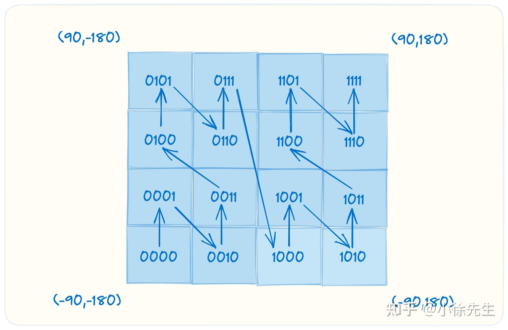 GeoHash 技术原理及应用实战 - 知乎