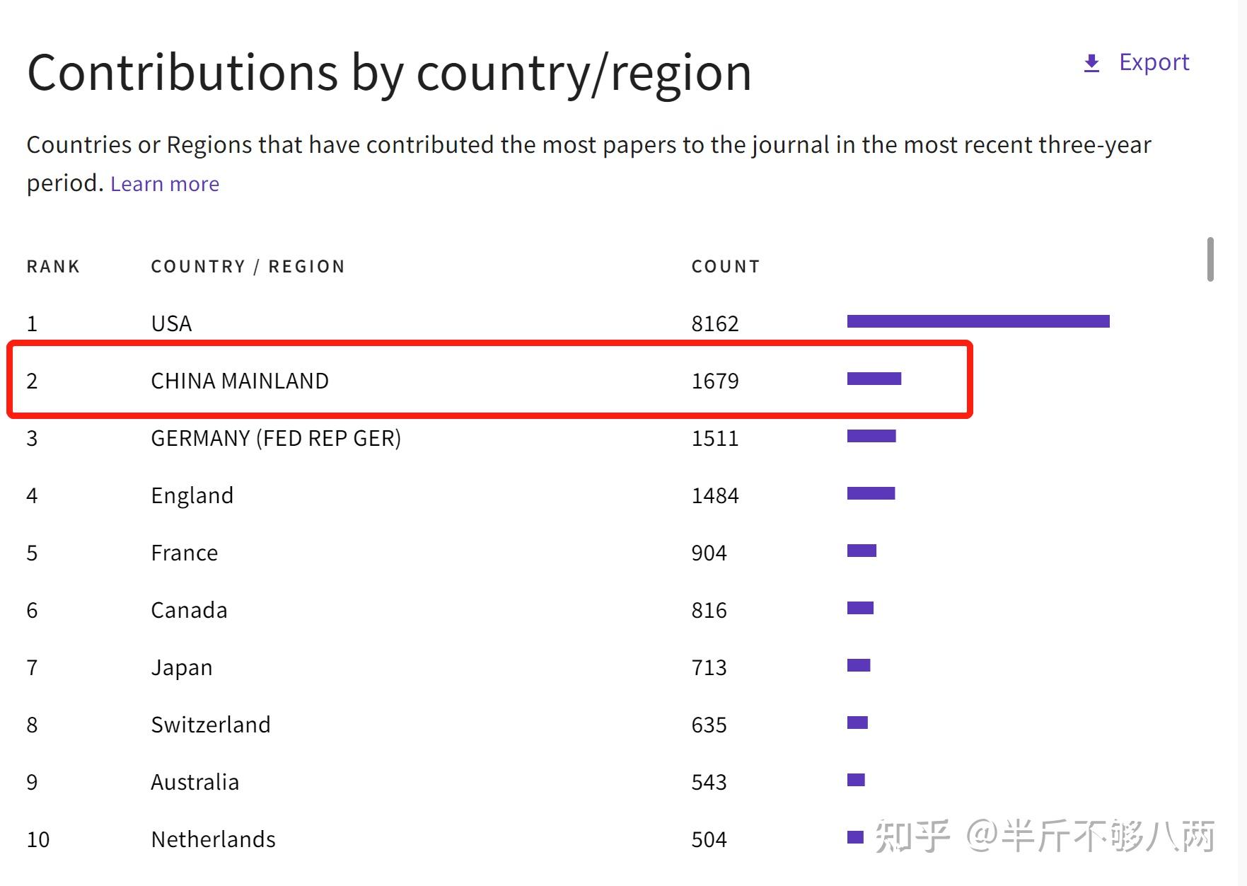 SSCI & SCIE 期刊高发文量分级（2021） - 知乎