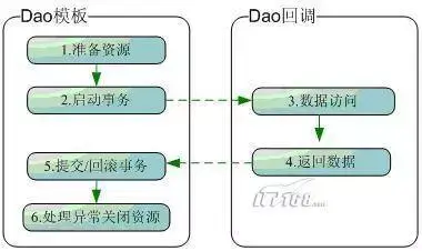 Spring 数据访问(DAO层) 总结 - 知乎