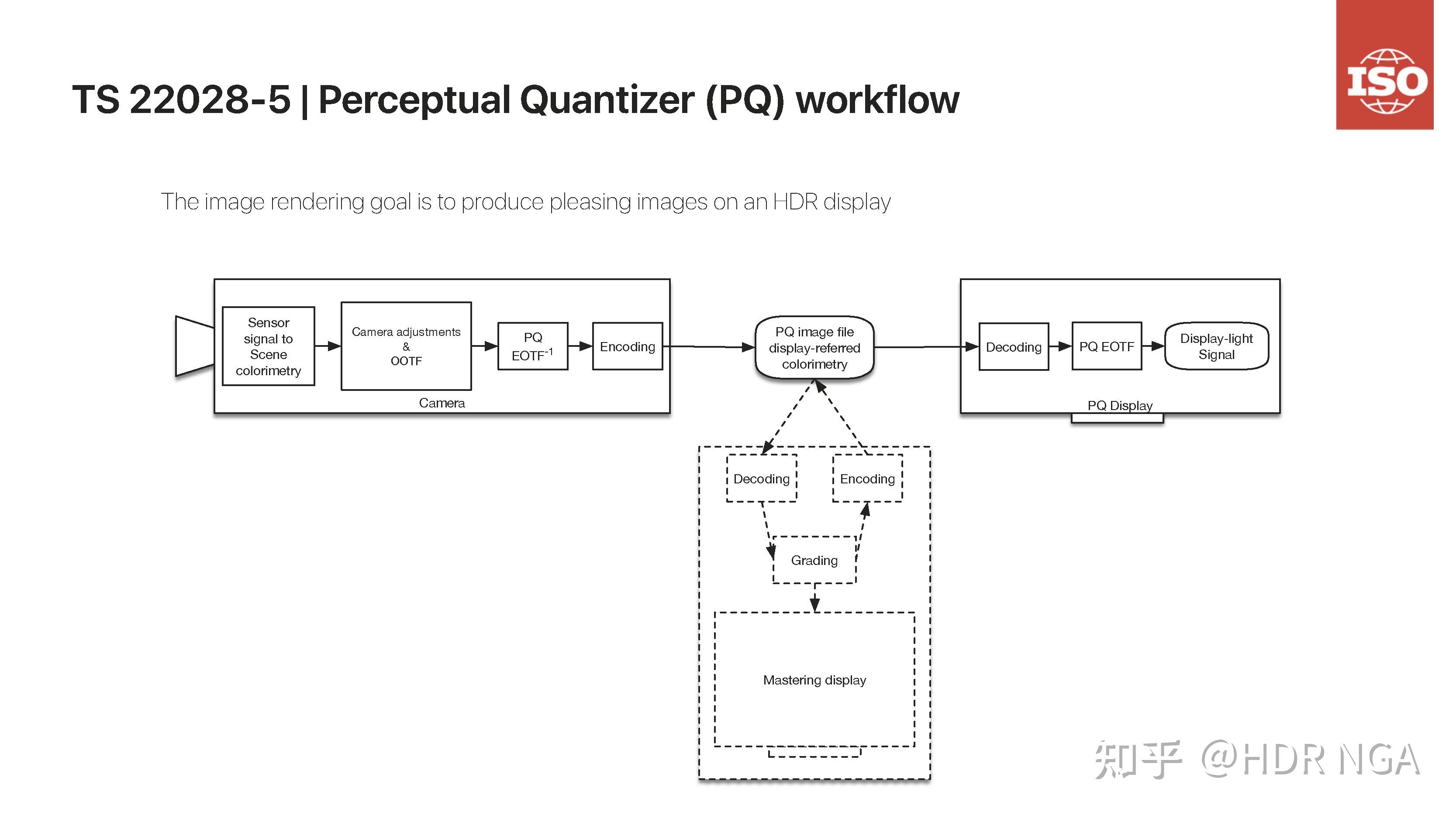HDR图片的标准文档！ISO HDR 22028-5 - 知乎