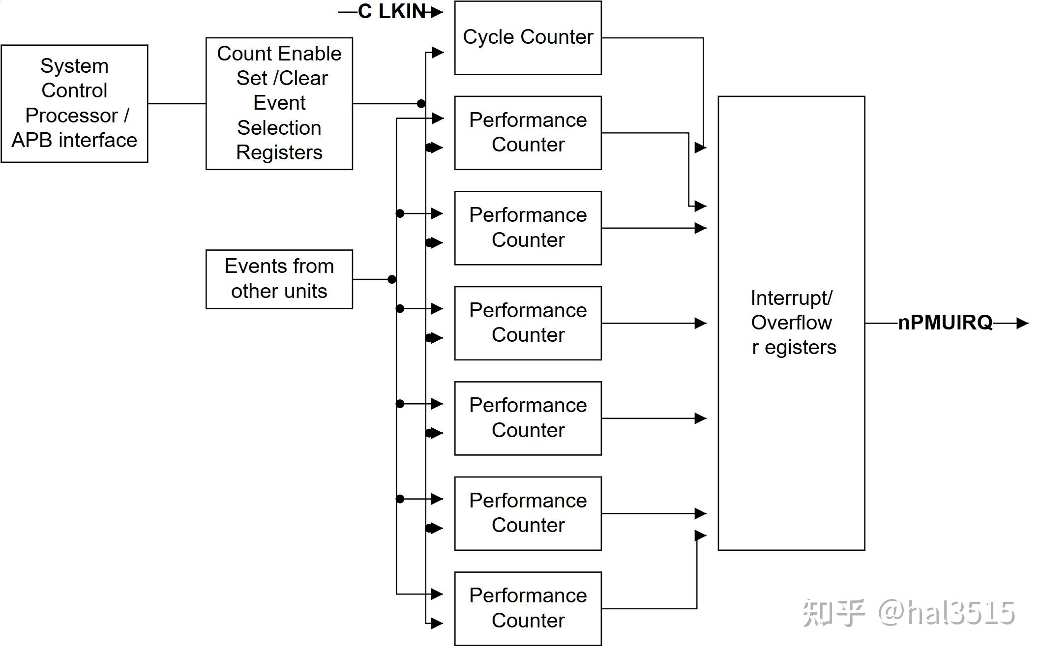 ARMv8下的智算底软性能测量 - 知乎