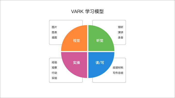 VAK学习风格【学习工具-了解人们如何学习】 - 知乎