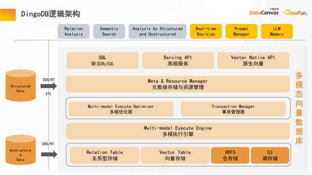 大模型时代，新一代向量数据库的探索应用-DingoDB - 知乎