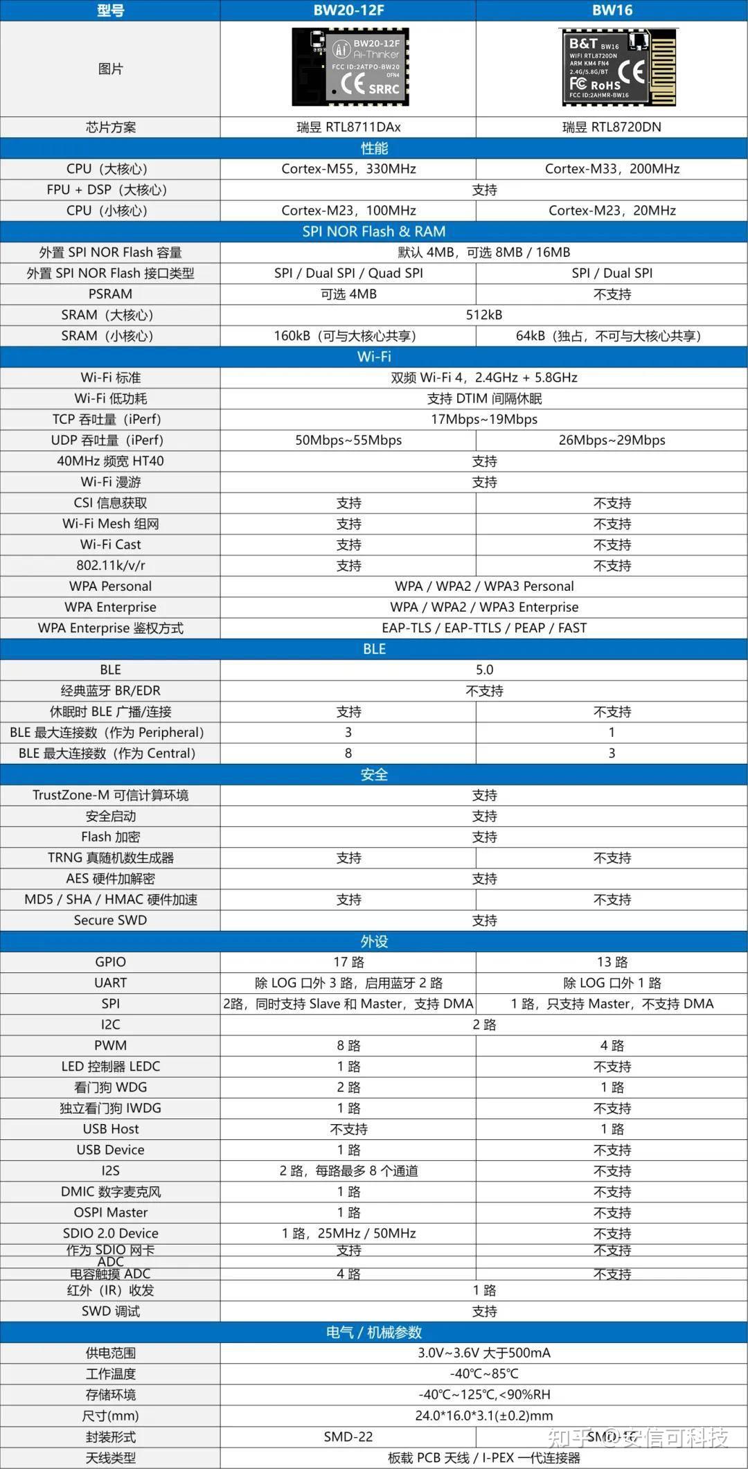 高性价比之选！BW20双频WiFi模组来啦~ - 知乎