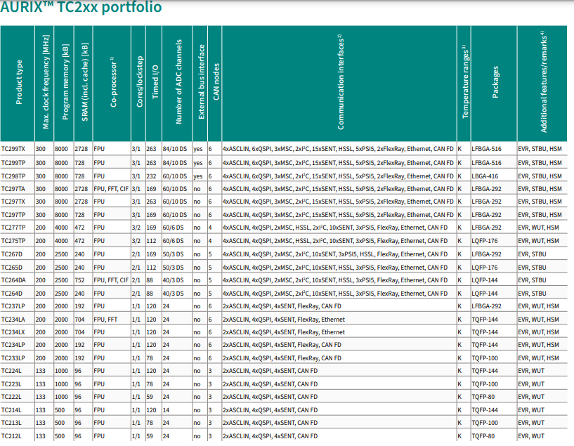 英飞凌电机相关(MCU+Driver+MOS+IPM) - 知乎