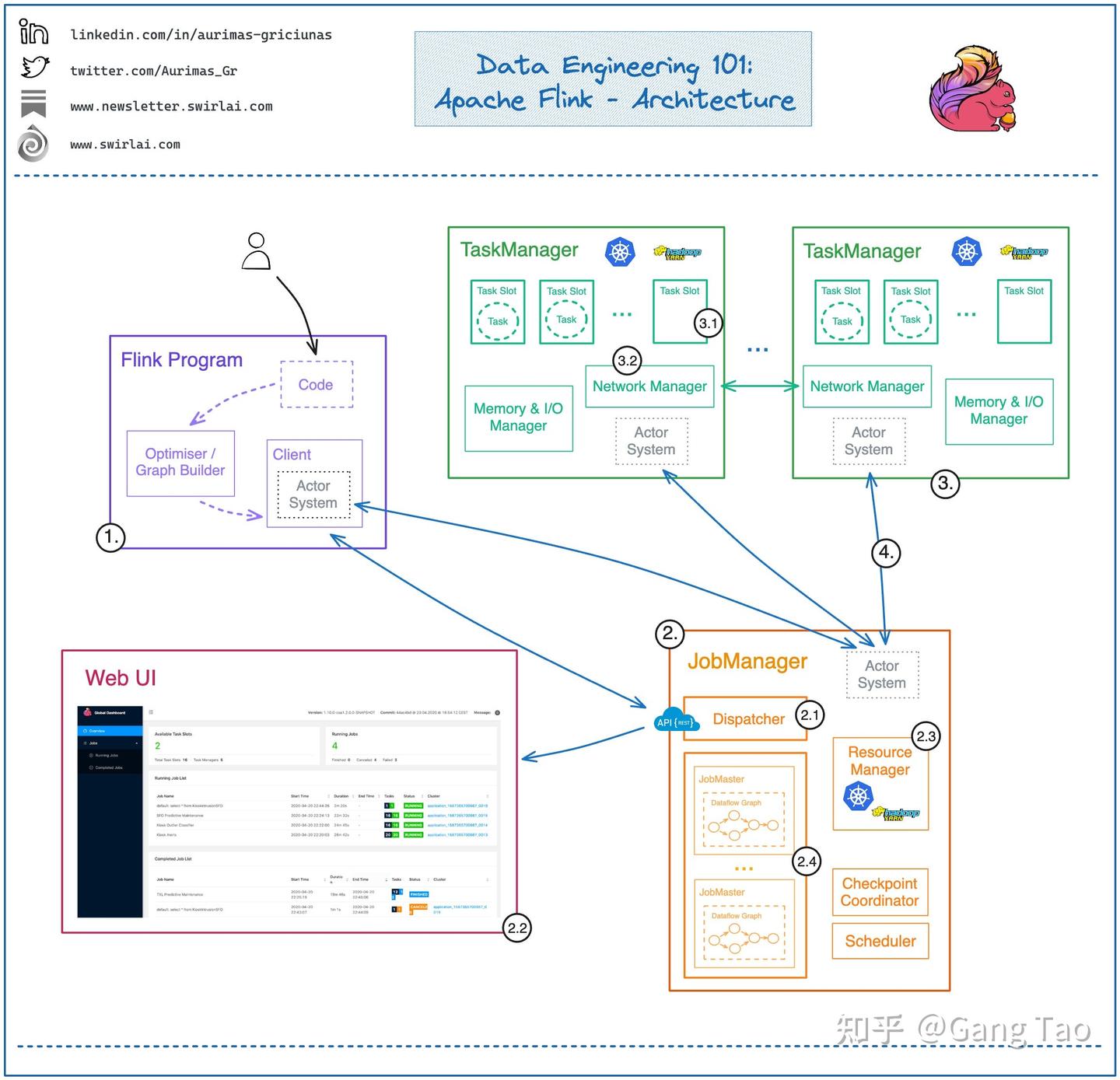 流处理的前世今生（四）真流处理Apache Flink的登基之路 - 知乎