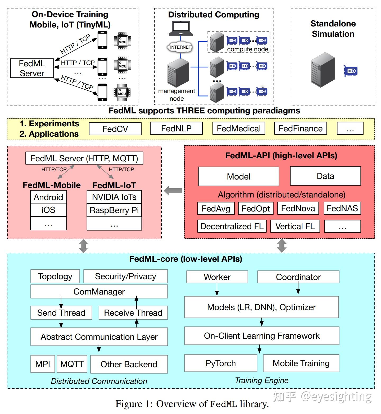 【机器学习框架】DL/ML/RL/TL/FL机器学习框架总结 - 知乎