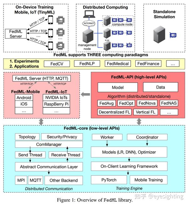 【机器学习框架】DL/ML/RL/TL/FL机器学习框架总结 - 知乎
