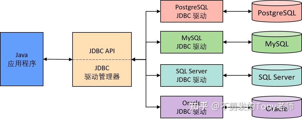 《PostgreSQL 开发指南》第 30 篇 Java 访问 PostgreSQL - 知乎
