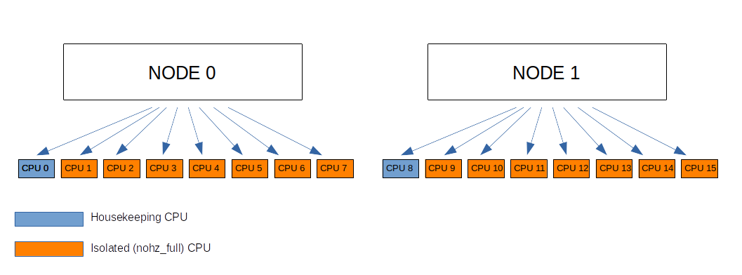 CPU 隔离：管理和权衡 - 知乎