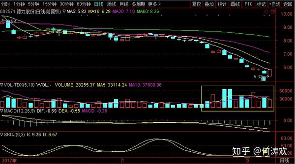 SKDJ实战技巧，SKDJ趋势一旦形成，必将连续上涨 - 知乎