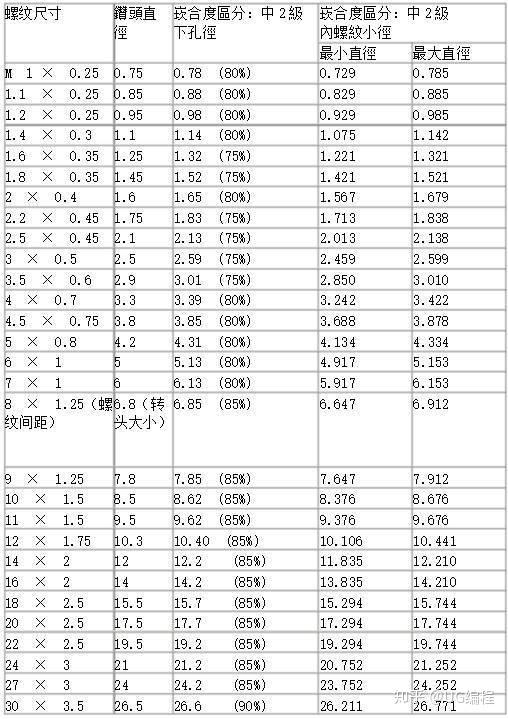 丝锥和钻头的参数对照表，值得收藏！ - 知乎