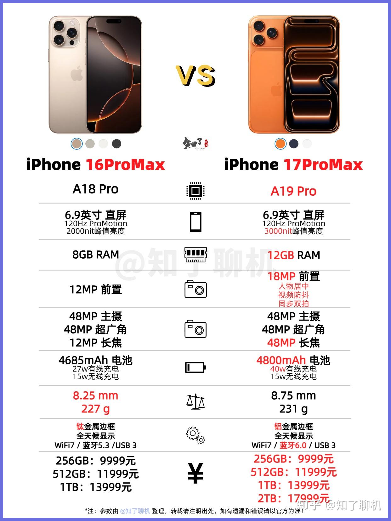 一图看懂！苹果17ProMax，苹果16ProMax配置区别！ - 知乎