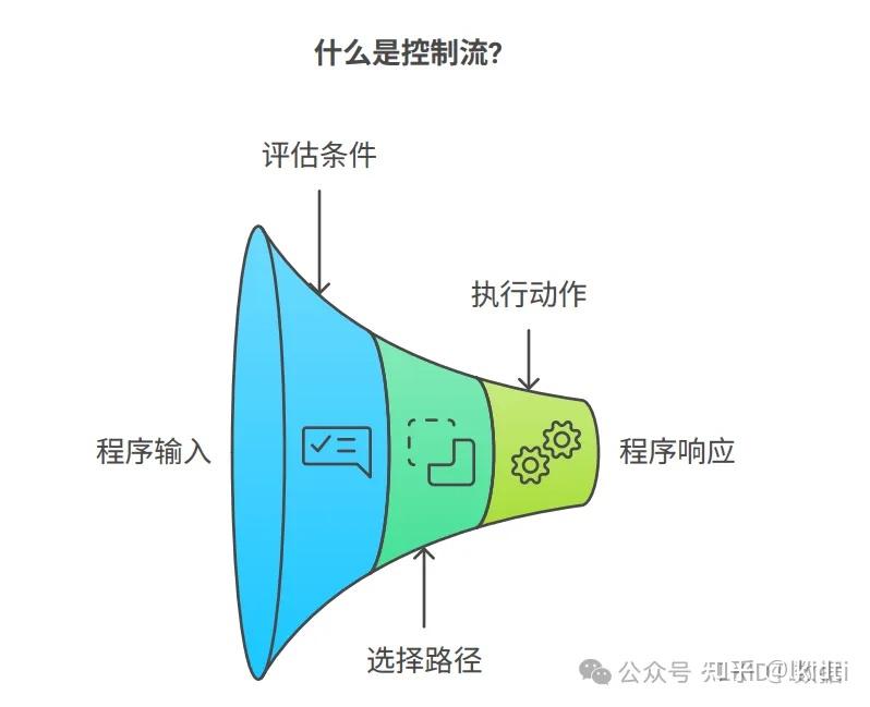 【图解python】 控制流与循环语句 知乎 0674