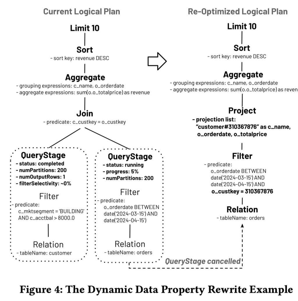 Adaptive and Robust Query Execution for Lakehouses at Scale - 知乎