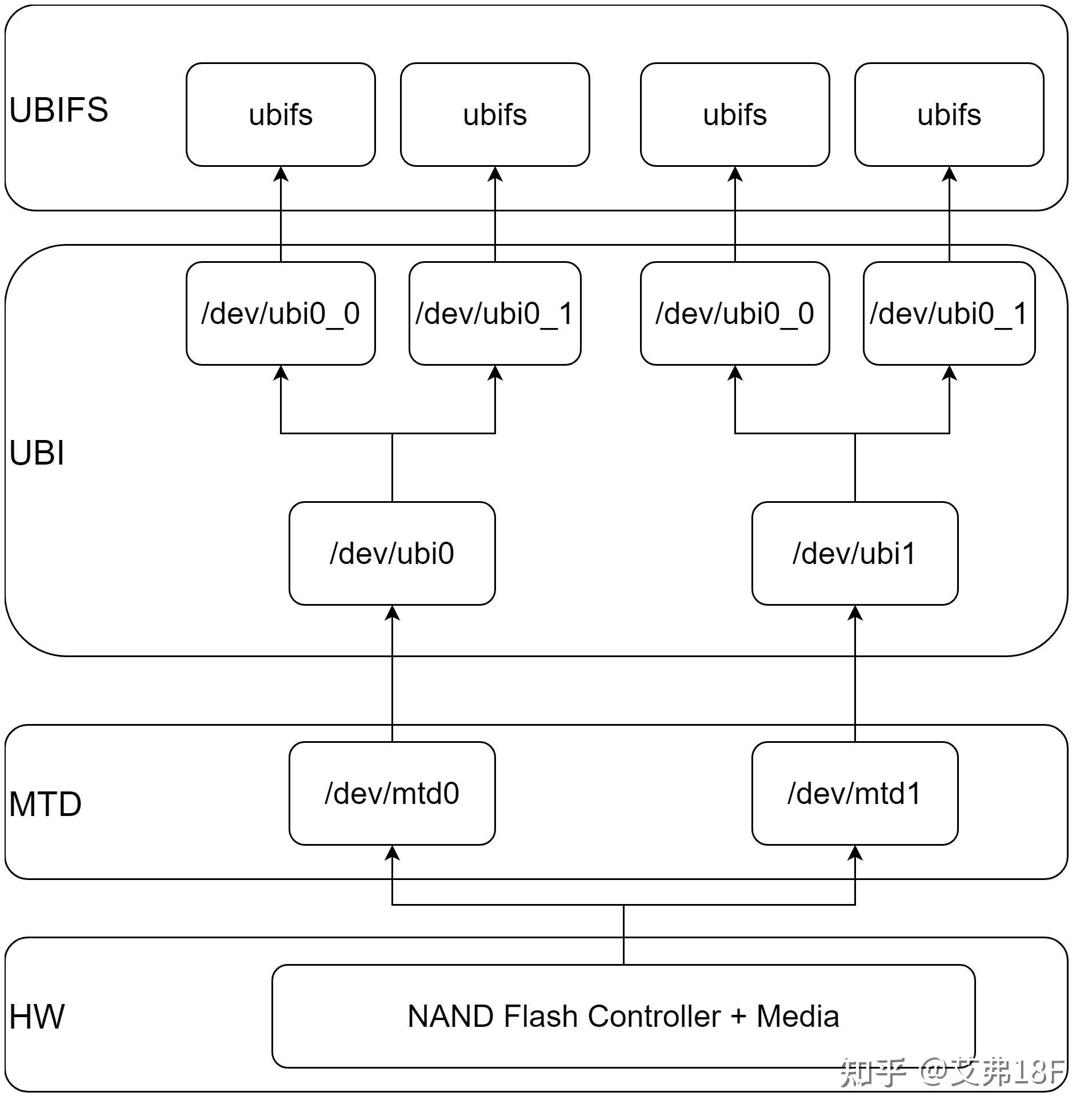 The second bullet on UBI/UBIFS: Multi Volumes - 知乎
