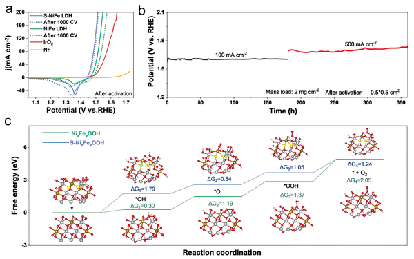 S掺杂NiFe-LDH催化OER的性能（S促进表面重构，100 mA/cm2电流下259 mV过电位） - 知乎