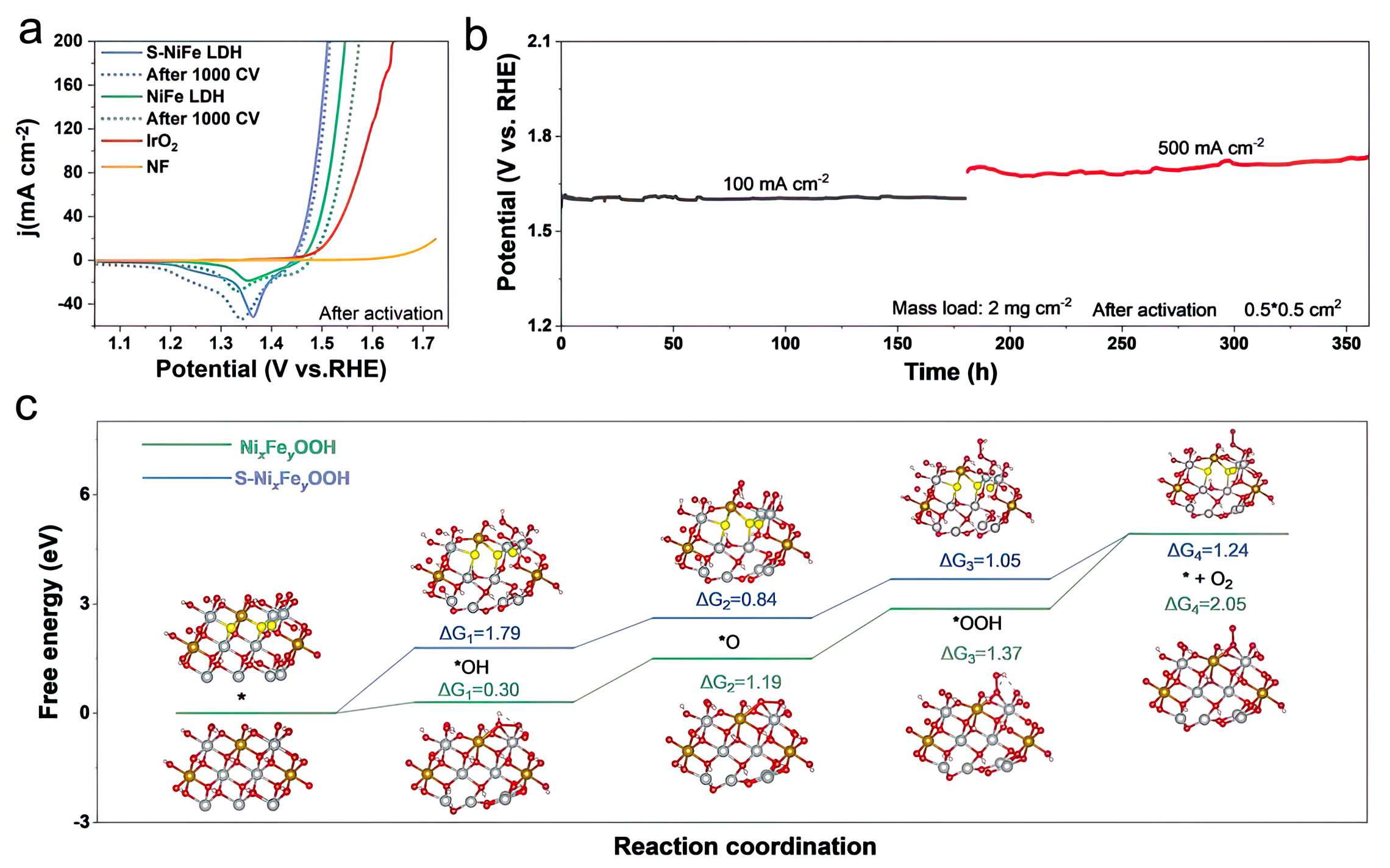 S掺杂NiFe-LDH催化OER的性能（S促进表面重构，100 mA/cm2电流下259 mV过电位） - 知乎