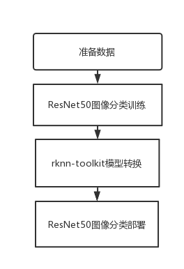 resnet50训练部署教程 - 知乎