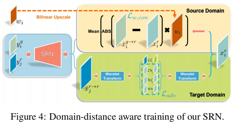 CVPR21 真实世界图像超分辨率 DASR - 知乎