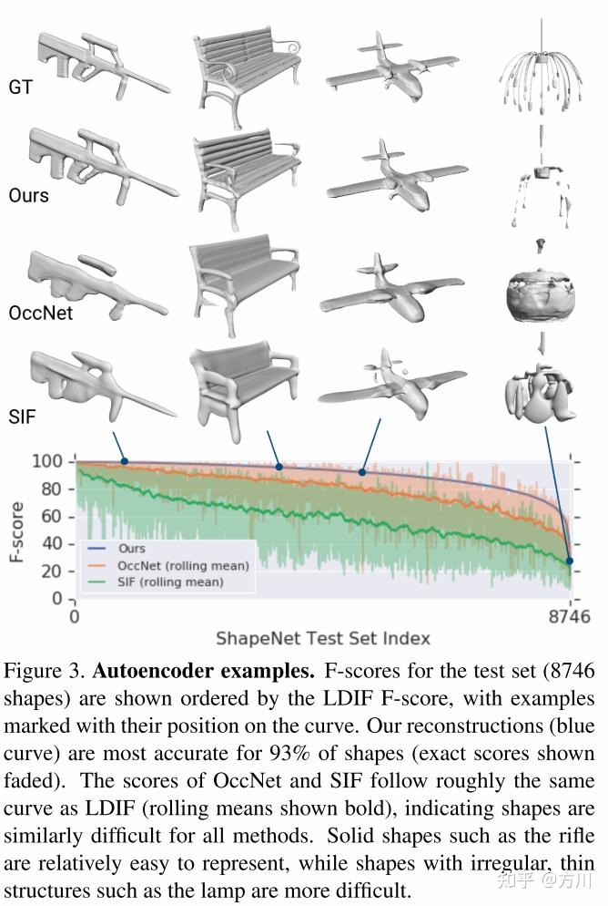 LDIF: 用于3D几何的局部隐式神经表示 - 知乎