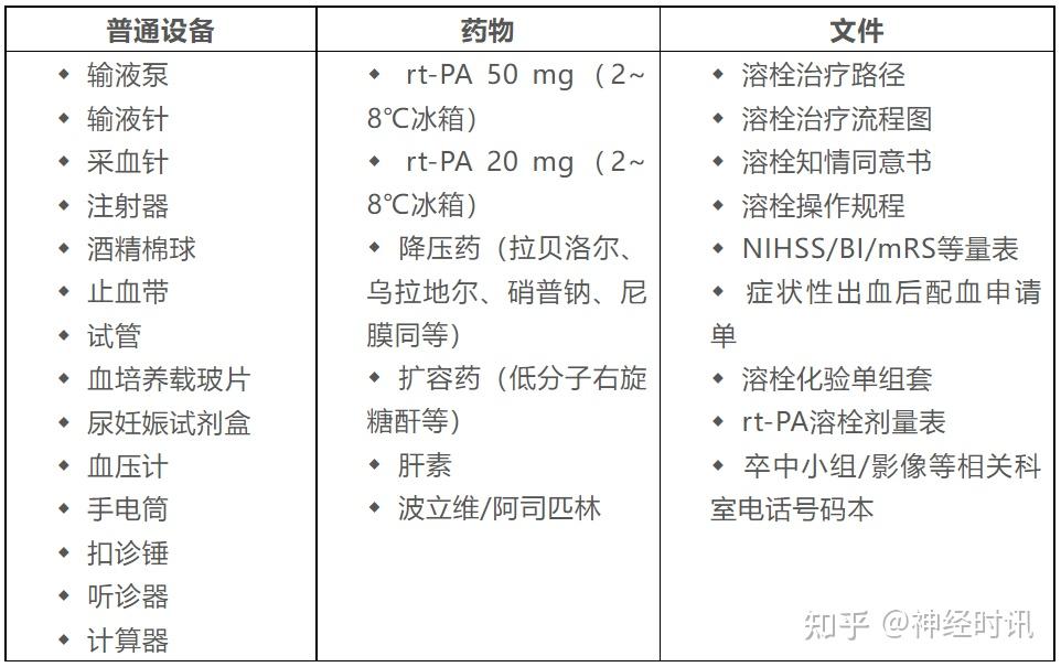 急性脑卒中患者医疗救治技术方案：静脉溶栓流程 - 知乎