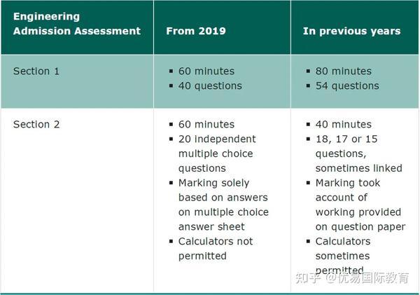 全面解读｜剑桥ENGAA工程考试【2023】 - 知乎