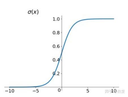 sigmoid激活函数 - 知乎