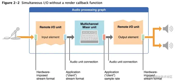 Audio Unit: iOS中最底层最强大的音频控制API - 知乎